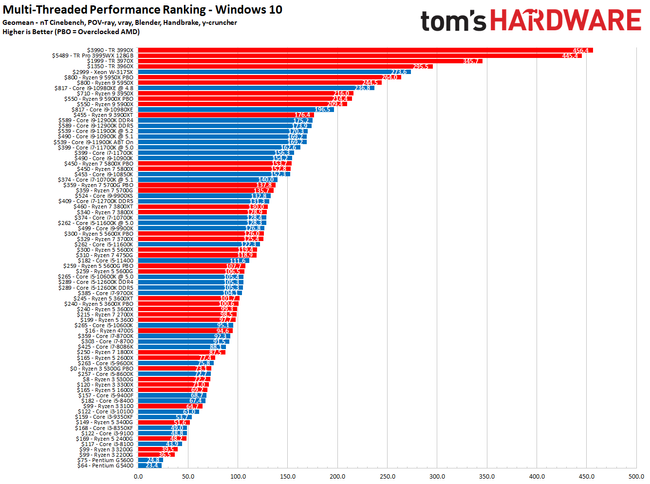 CPU Benchmarks and Hierarchy 2022: Intel and AMD CPUs Ranked | Tom's ...