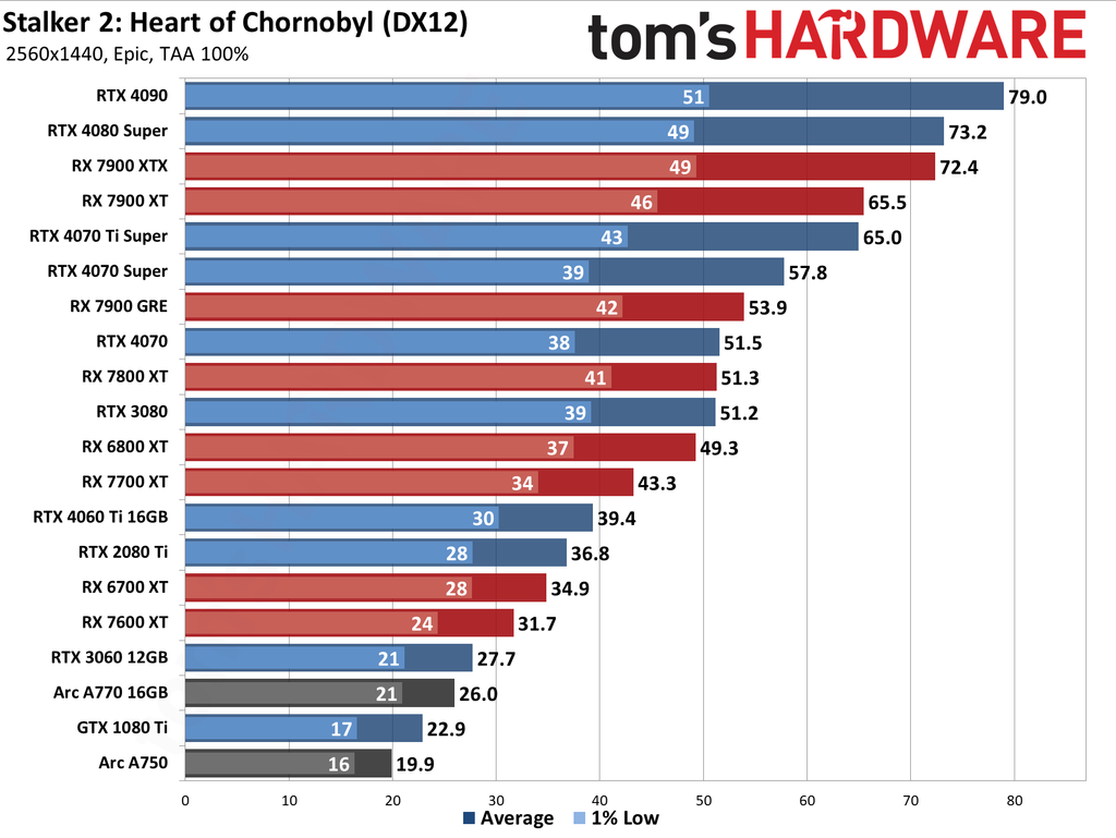 Stalker 2 PC performance testing and settings analysis — another ...