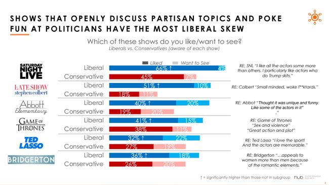 Hub: As in U.S. Politics, TV Viewers Are Evenly Divided Between Liberal ...
