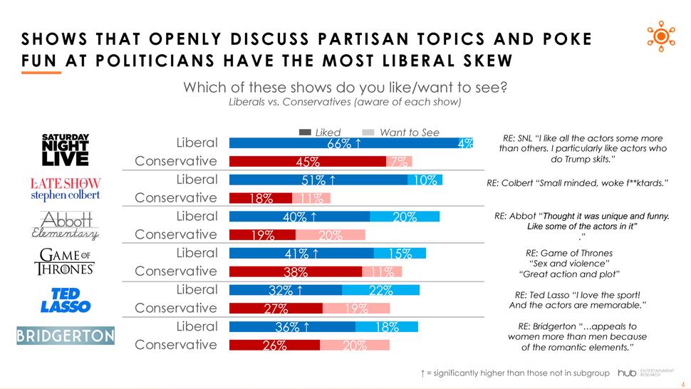 Hub: As in U.S. Politics, TV Viewers Are Evenly Divided Between Liberal ...