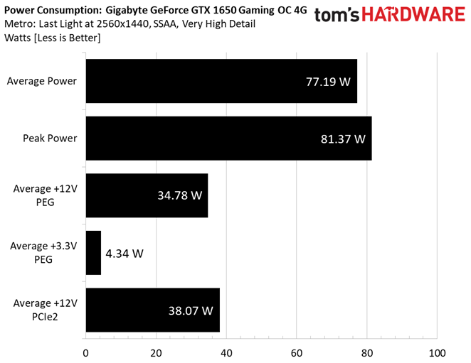 Power Consumption - Nvidia GeForce GTX 1650 4GB Review: This Turing ...