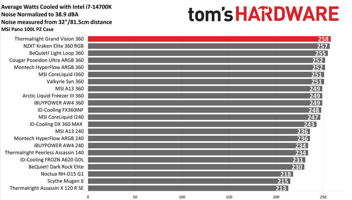 Benchmarks and Conclusion - Thermalright Grand Vision 360 Review: It’s ...