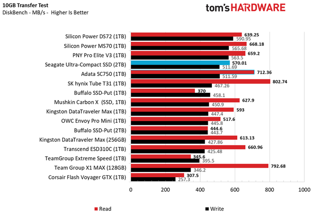 Best Flash Drives 2025: Fast, Spacious, Pocketable USB Storage | Tom's ...