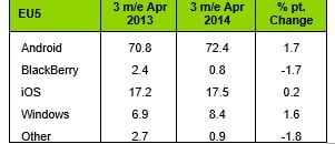 Windows Phone sales dip in the US, but passes 10% in France and growing ...