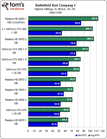Benchmark Results: Battlefield: Bad Company 2 (DX11) - Radeon HD 6970 ...