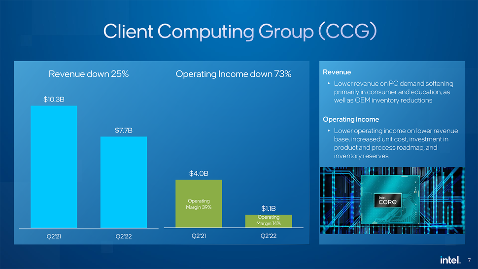 Intel Posts $500 Million Loss for the First Time in Decades as Sales ...