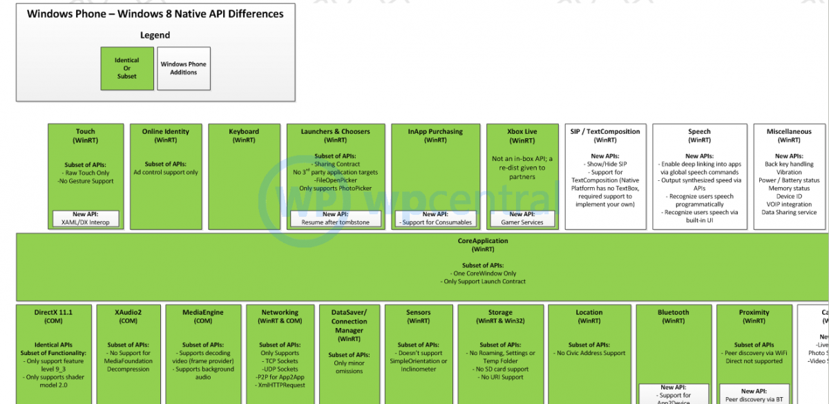 Windows Phone 8 SDK preview release leaks online [Updated] | Windows Central
