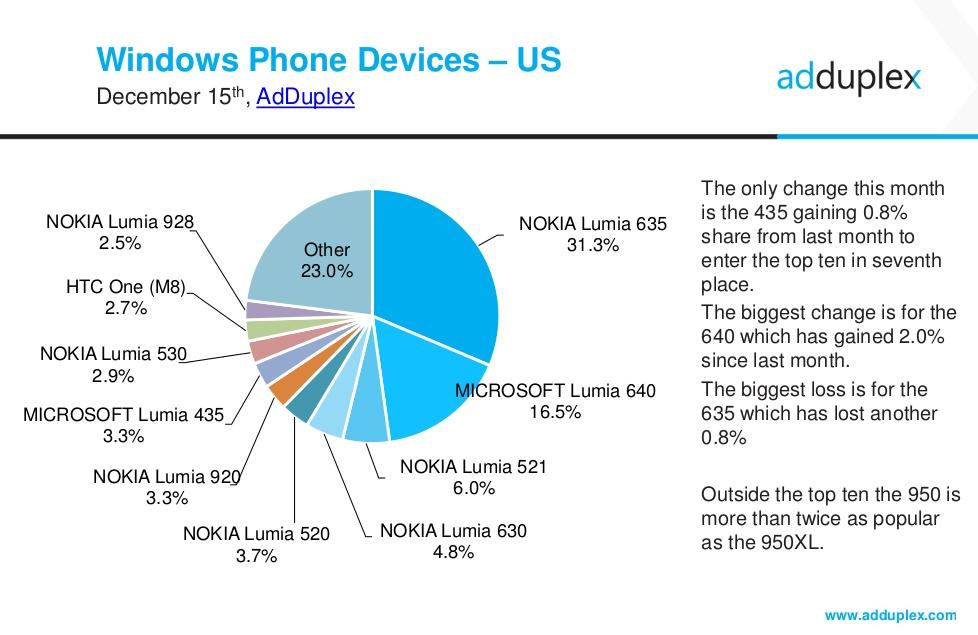 Windows 10 Mobile now installed on almost 9 percent of all Windows ...