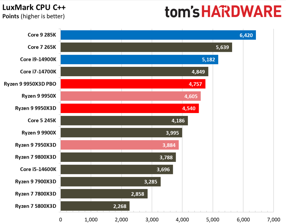 AMD Ryzen 9 9950X3D Productivity Benchmarks - AMD Ryzen 9 9950X3D Review: Stunning gaming ...