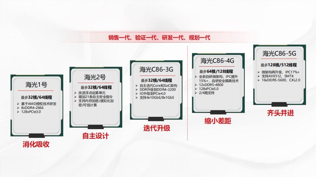 Chinese chipmaker readies 128-core, 512-thread CPU with AVX-512 and 16 ...