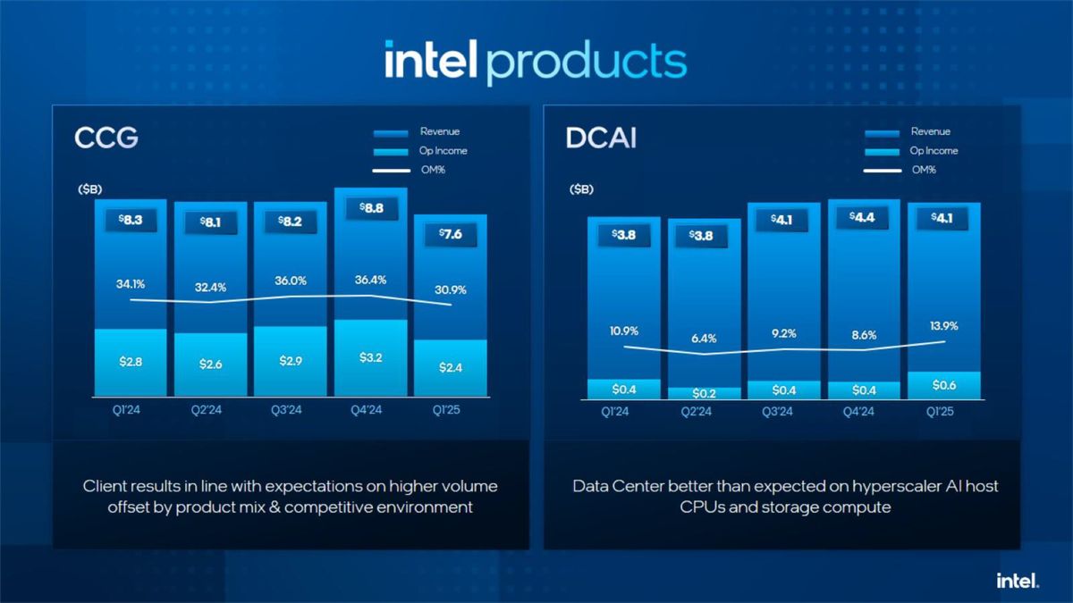 Intel posts flat year-over-year earnings and bleak outlook, warns about ...