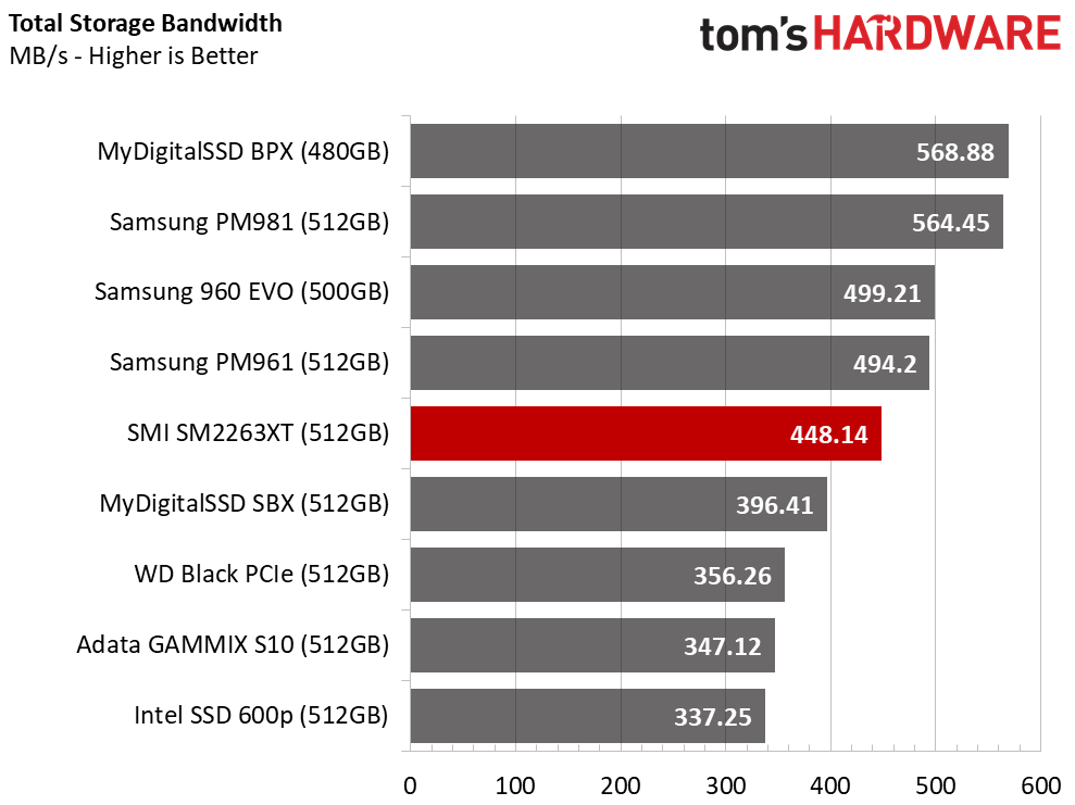 Silicon Motion SM2263XT HMB Performance Testing