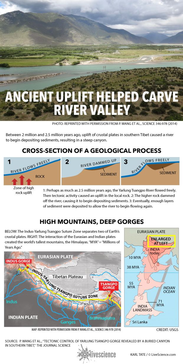 Enormous Gorge Shaped by River's Tectonic Transformation | Live Science