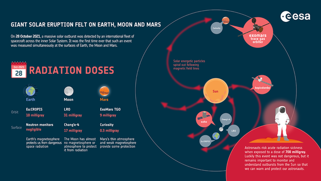 1st solar eruption to simultaneously impact Earth, moon and Mars shows ...