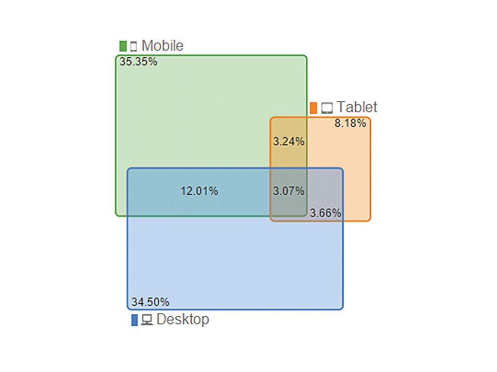 15 tips for cross-device optimisation | Creative Bloq
