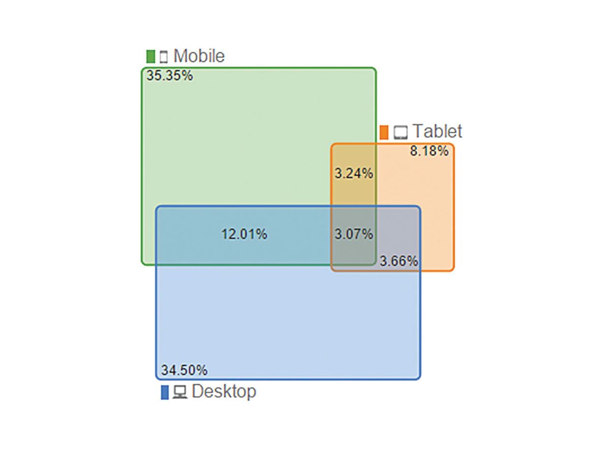 15 tips for cross-device optimisation | Creative Bloq