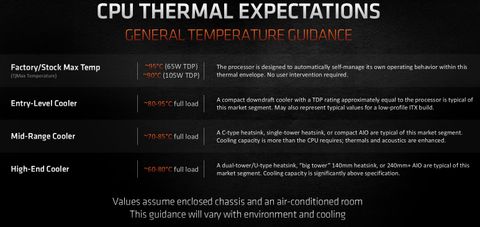 AMD views Ryzen 5000 CPU temperatures up to 95C as ‘typical and by ...