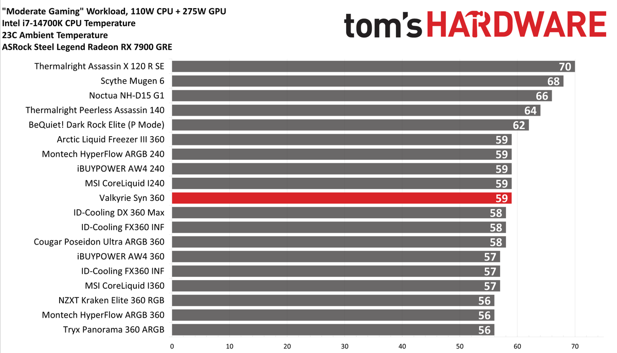 Benchmarks and Conclusion - Valkyrie Syn 360 AIO Liquid Cooler Review ...
