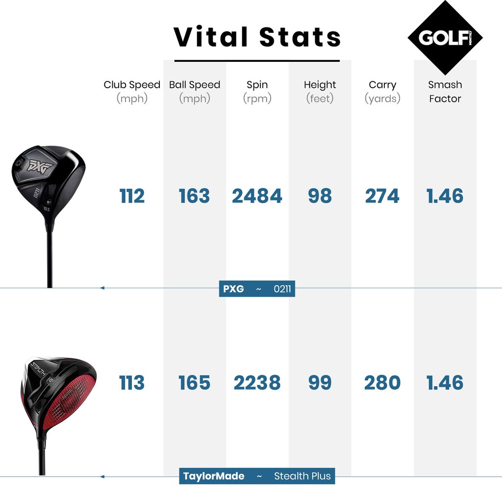 Budget Vs Expensive Driver Test | Golf Monthly