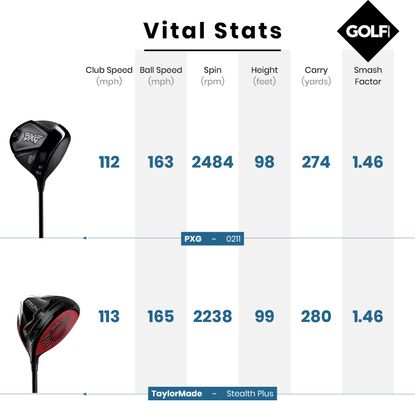 Budget Vs Expensive Driver Test | Golf Monthly