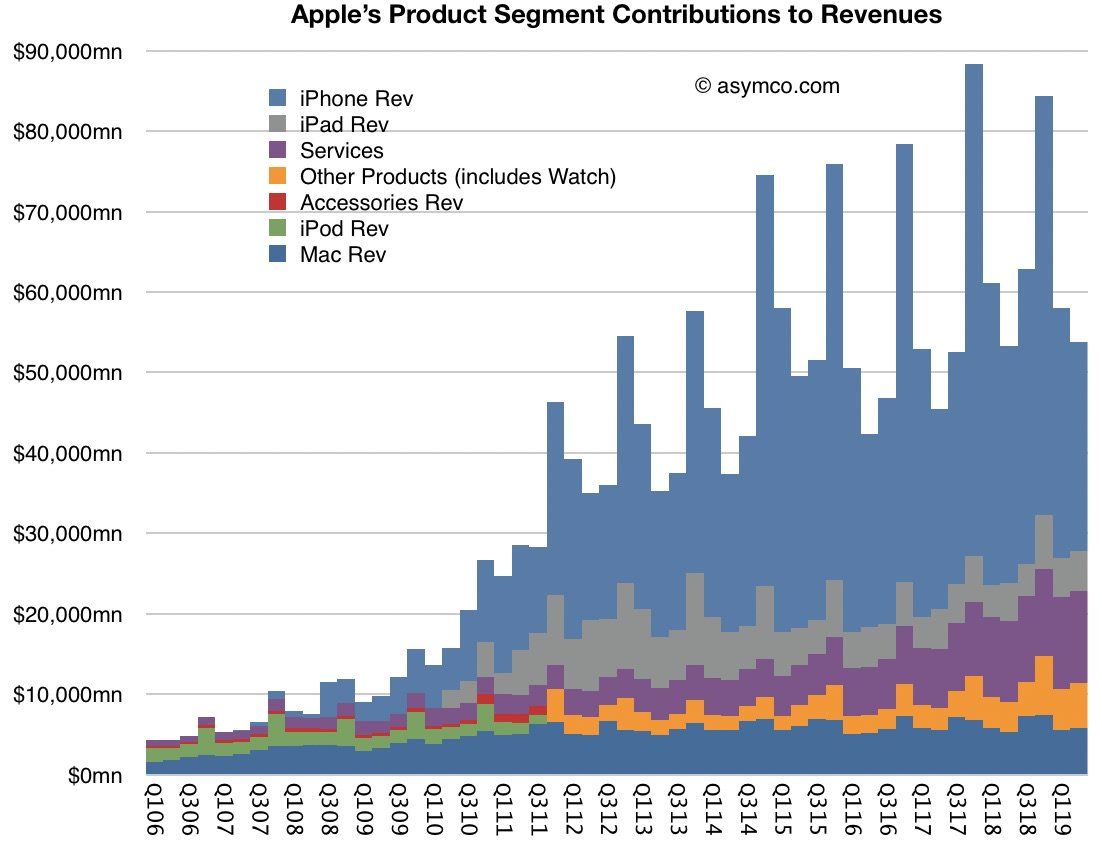 Apple's services category is now bigger than the company was ten years ...