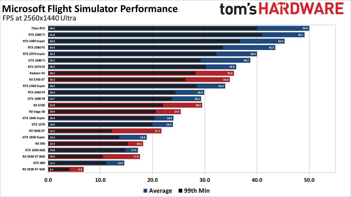 Microsoft Flight Simulator 2020 Benchmarks, Performance and System ...