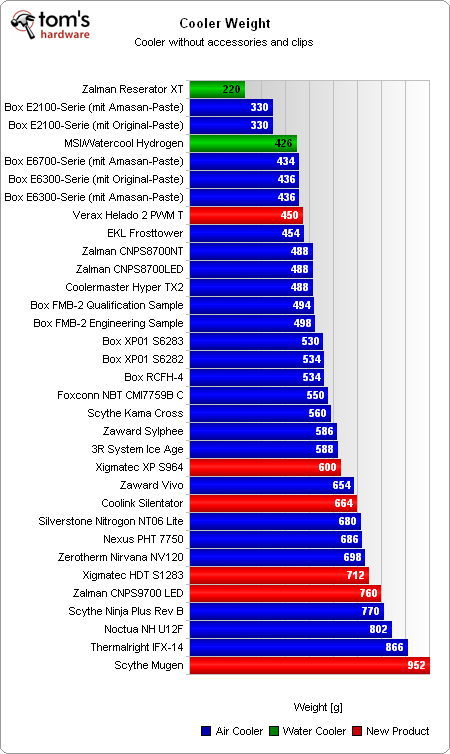 Weight and Fan Speed - CPU Cooler Charts 2008: Part 4 | Tom's Hardware