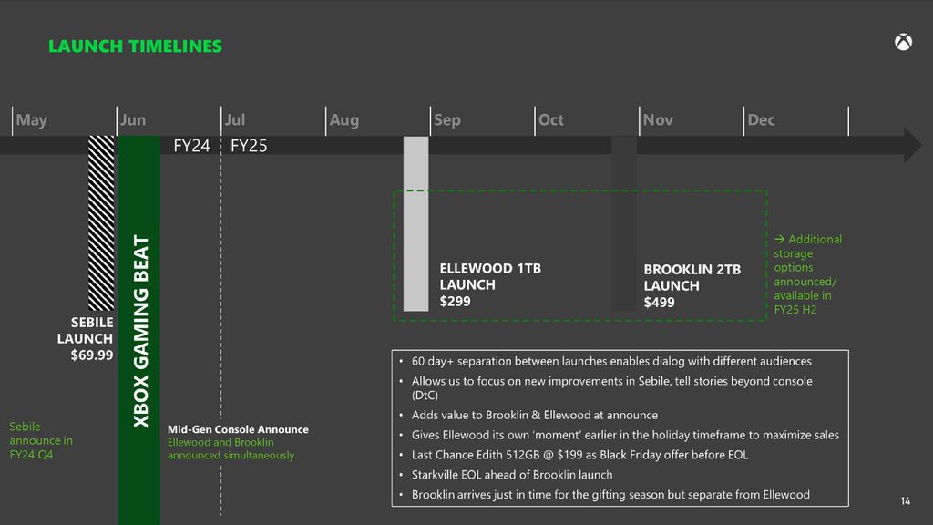 Xbox Series X 2024 refresh (Brooklin): Features, price, design, and ...