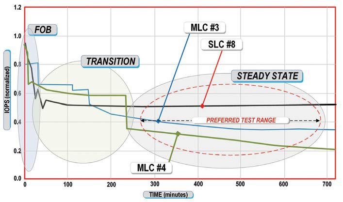 Comparing IOPS for SSDs and HDDs | TV Tech
