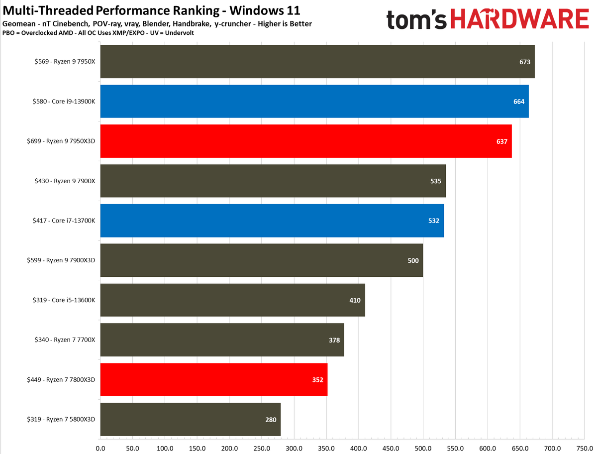 AMD Ryzen 7 7800X3D Productivity Benchmarks - AMD Ryzen 7 7800X3D Review: New Gaming Champ Beats ...