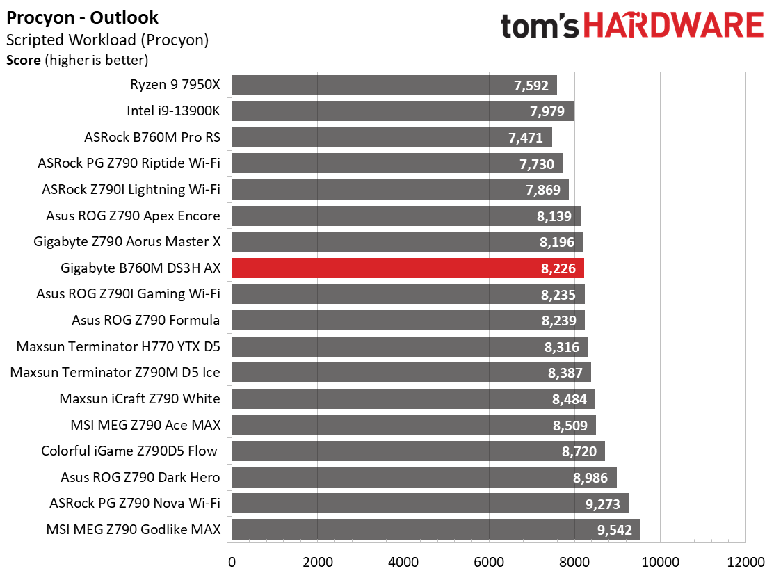 Benchmarks and Final Analysis - Gigabyte B760M DS3H AX Motherboard ...