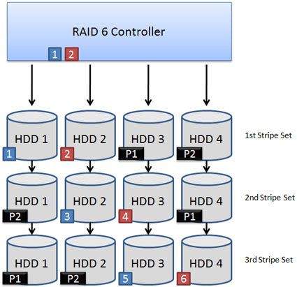 RAID 6: Stripe Set With Double Redundancy - RAID Scaling Charts, Part 2 ...