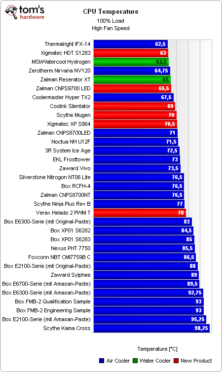 Cooling Performance - CPU Cooler Charts 2008: Part 4 | Tom's Hardware