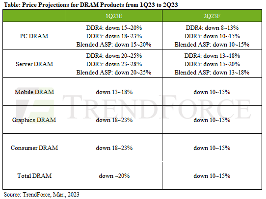 DRAM Prices Dropped 20% in Q1 2023, Will Keep Falling in Q2 | Tom's Hardware
