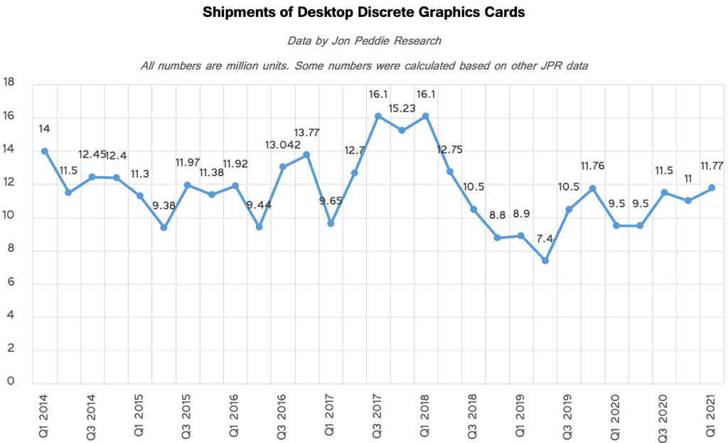 Nvidia Increases Market Share as GPU Sales Explode: JPR | Tom's Hardware