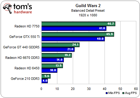 Benchmark Results: Balanced Preset - Guild Wars 2: Your Graphics Card ...