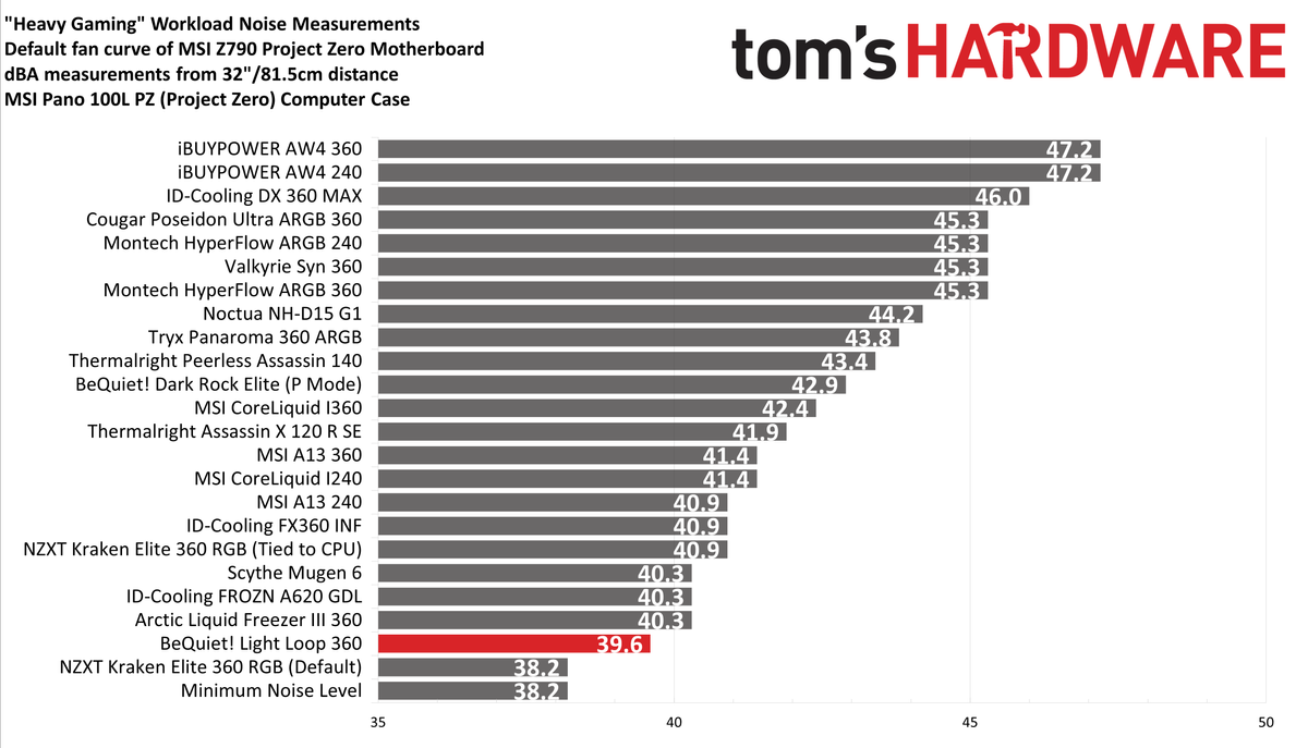 Benchmarks and Conclusion - Be Quiet Light Loop 360 review: The best ...