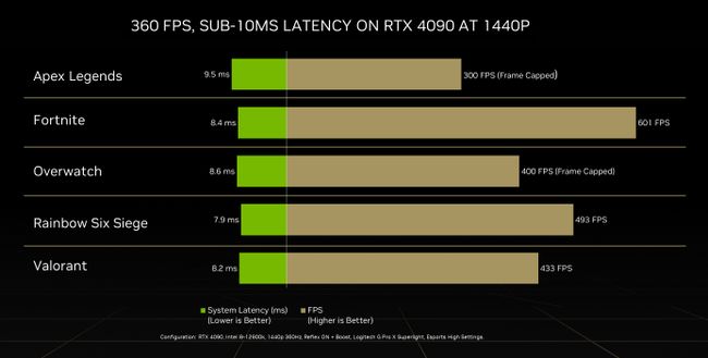 Nvidia's RTX 4090 targets 300+ FPS at 1440p with low latency for ...