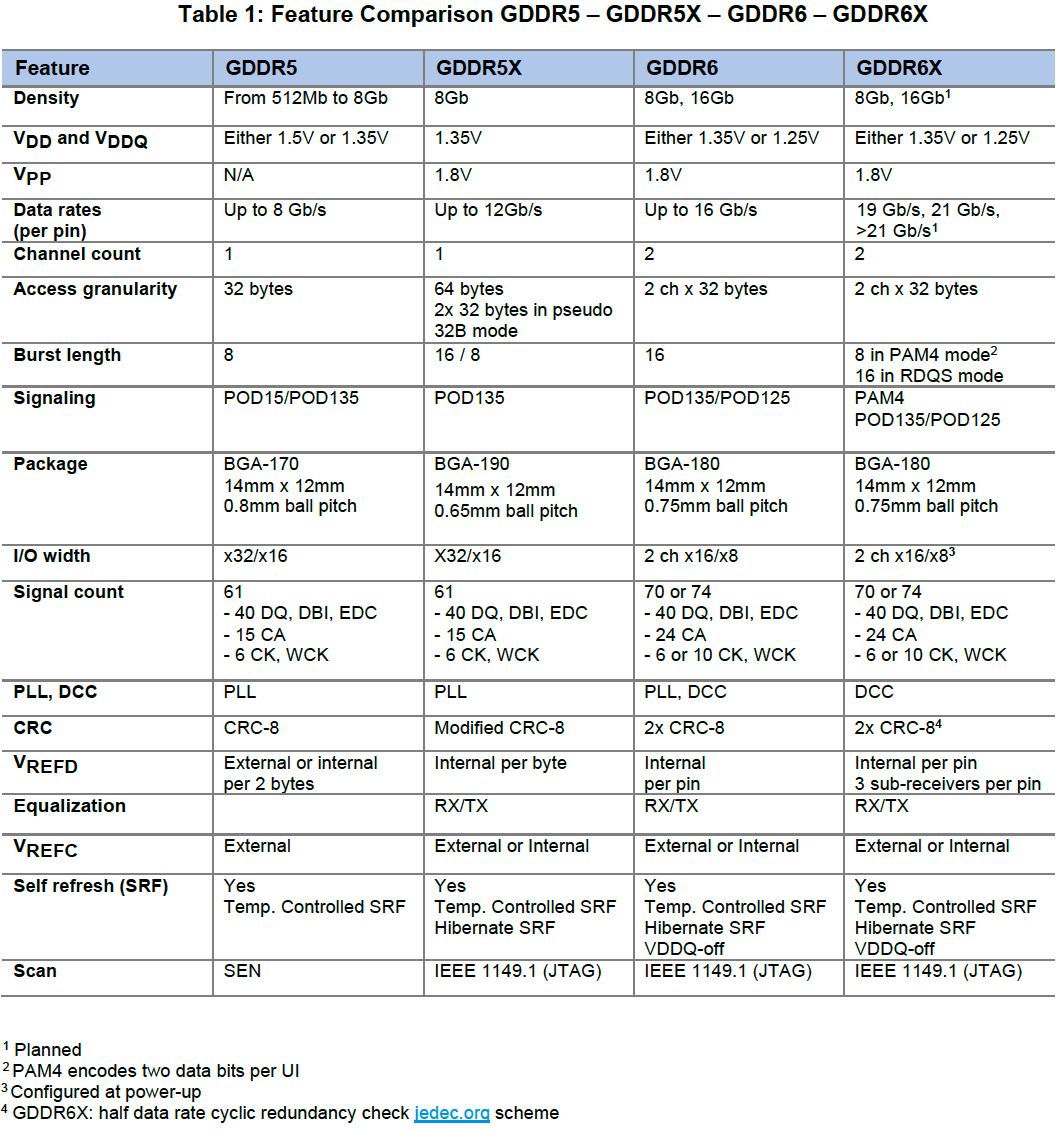 Micron Reveals GDDR6X Details: The Future of Memory, or a Proprietary ...