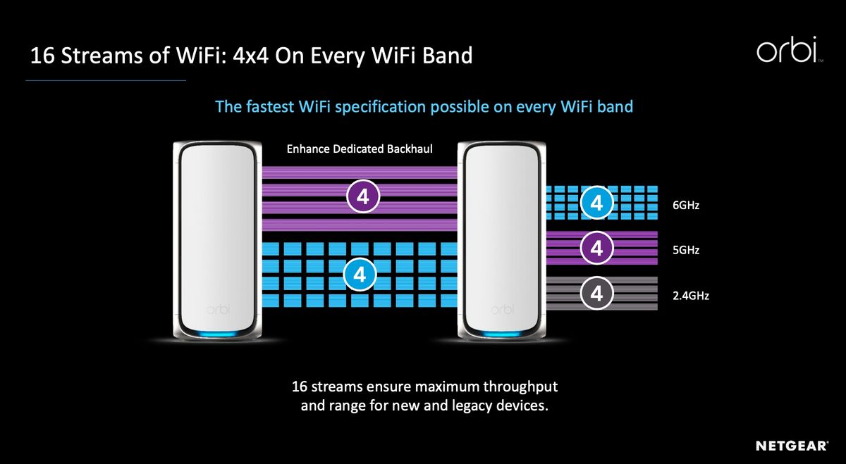 Netgear's Orbi 970 Wi-Fi 7 Router Boosts the Wireless Backhaul, Empties ...