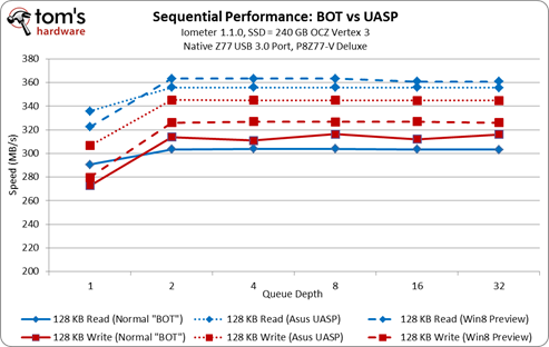 USB Attached SCSI (UAS): Enabling Even Better USB 3.0 Performance ...