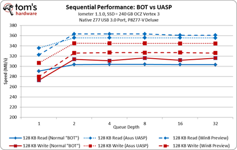 USB Attached SCSI (UAS): Enabling Even Better USB 3.0 Performance ...