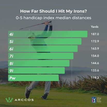 How Far Do Amateur Golfers Hit Their Irons? Find Out How You Compare ...