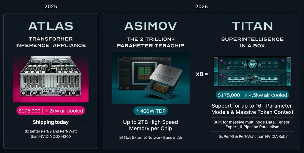 Positron AI says its Atlas accelerator beats Nvidia H200 on inference in just 33% of the power ...