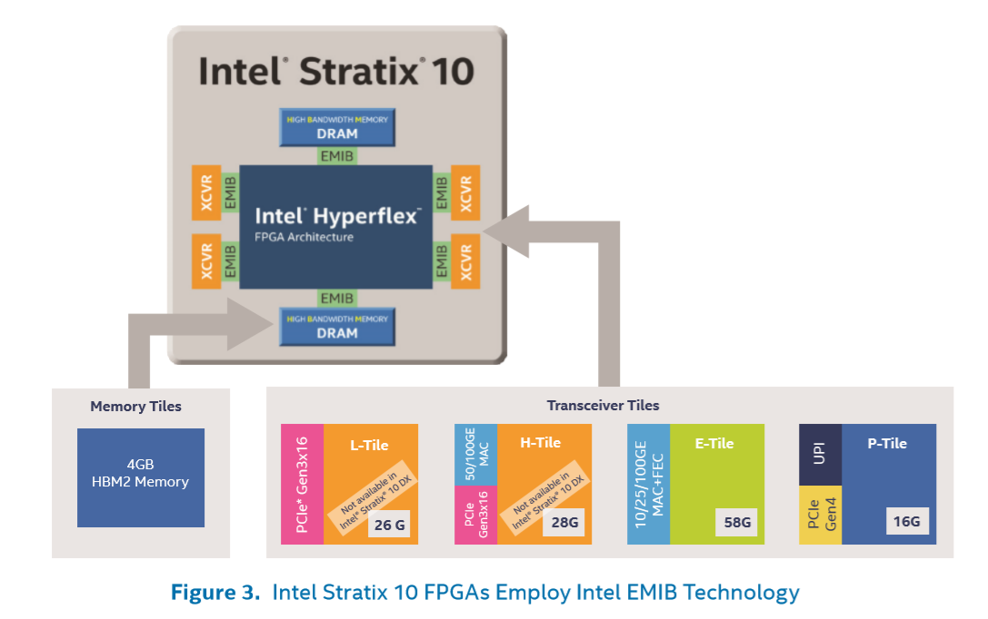 Intel Stratix 10 DX Introduces PCIe 4.0, Cache-Coherency via UPI | Tom ...