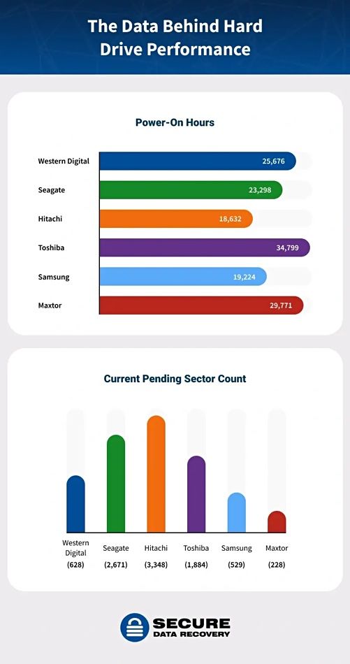 Drive Study Shows Most Failures Occur in Under Three Years | Tom's Hardware