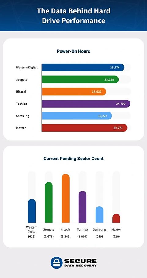 Drive Study Shows Most Failures Occur in Under Three Years | Tom's Hardware