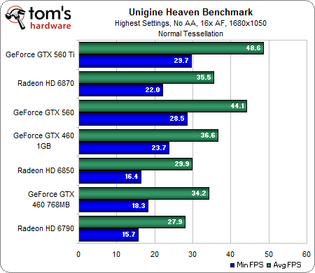 Benchmark Results: Synthetics - The Nvidia GeForce GTX 560 Review: Take ...