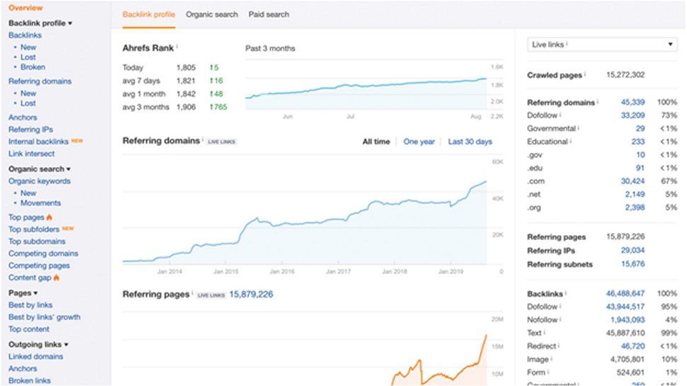 Ahrefs SEO platform review | TechRadar
