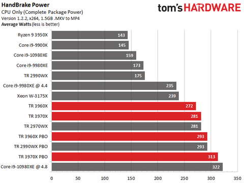 Boost Speeds, Power Consumption, Test Setup - AMD Threadripper 3970X ...